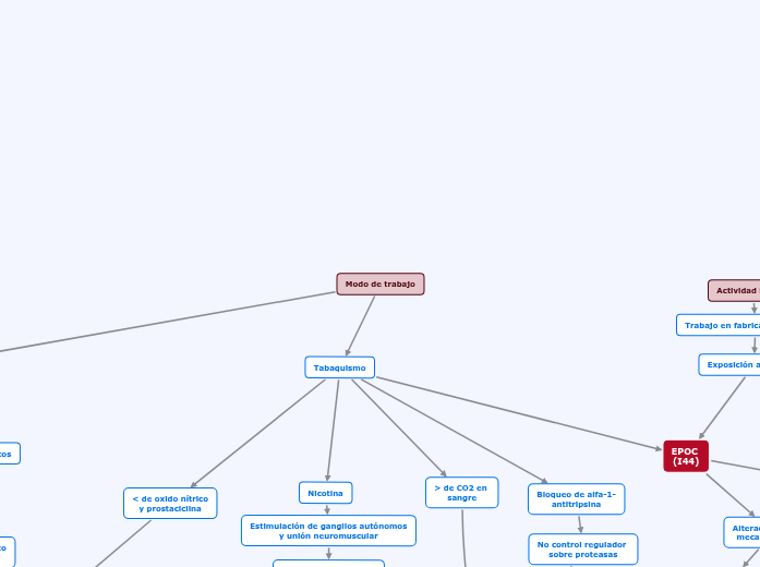 Modo de trabajo - Mind Map